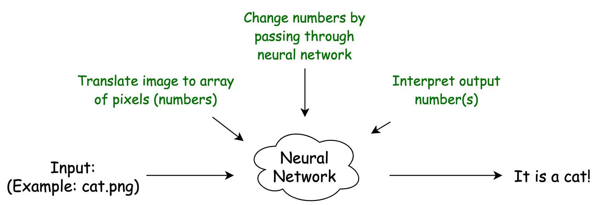 Introduction to Neural Networks