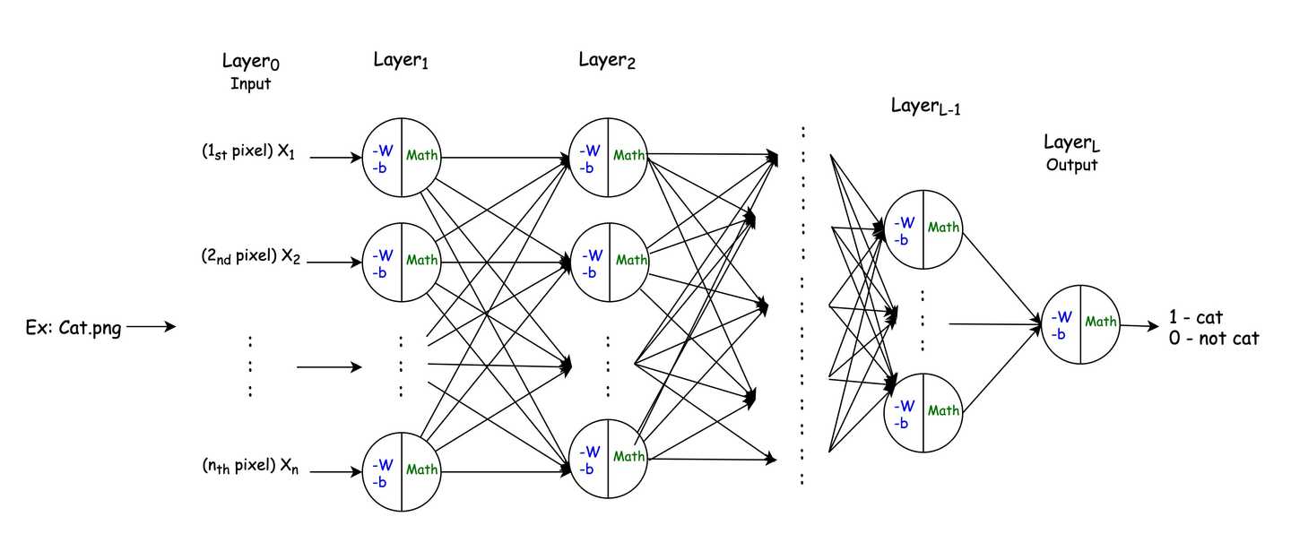 Introduction to Neural Networks